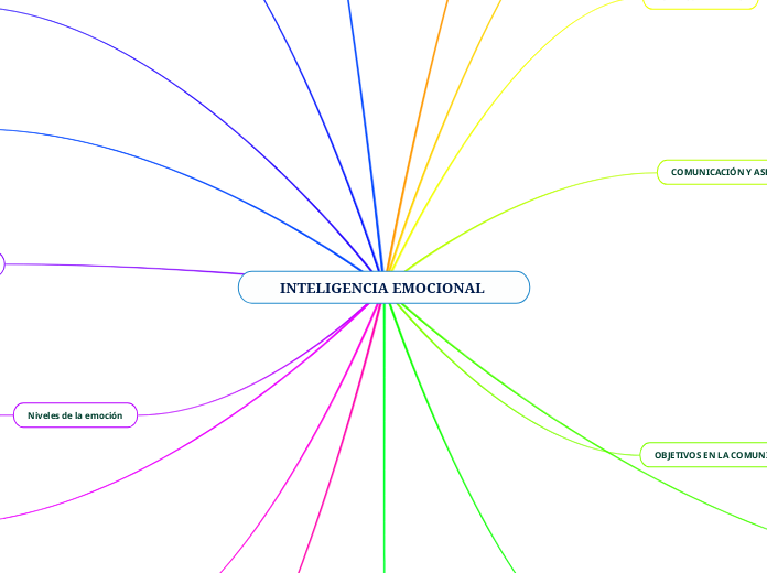 INTELIGENCIA EMOCIONAL - Mind Map